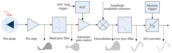 External Modulation Laser Module Assembly for Improving Measurement ...