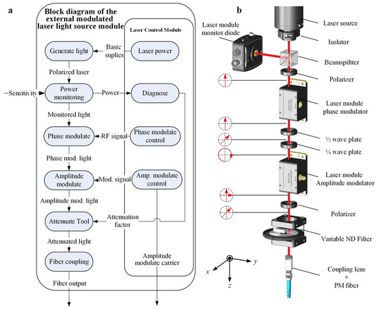 External Modulation Laser Module Assembly for Improving Measurement ...