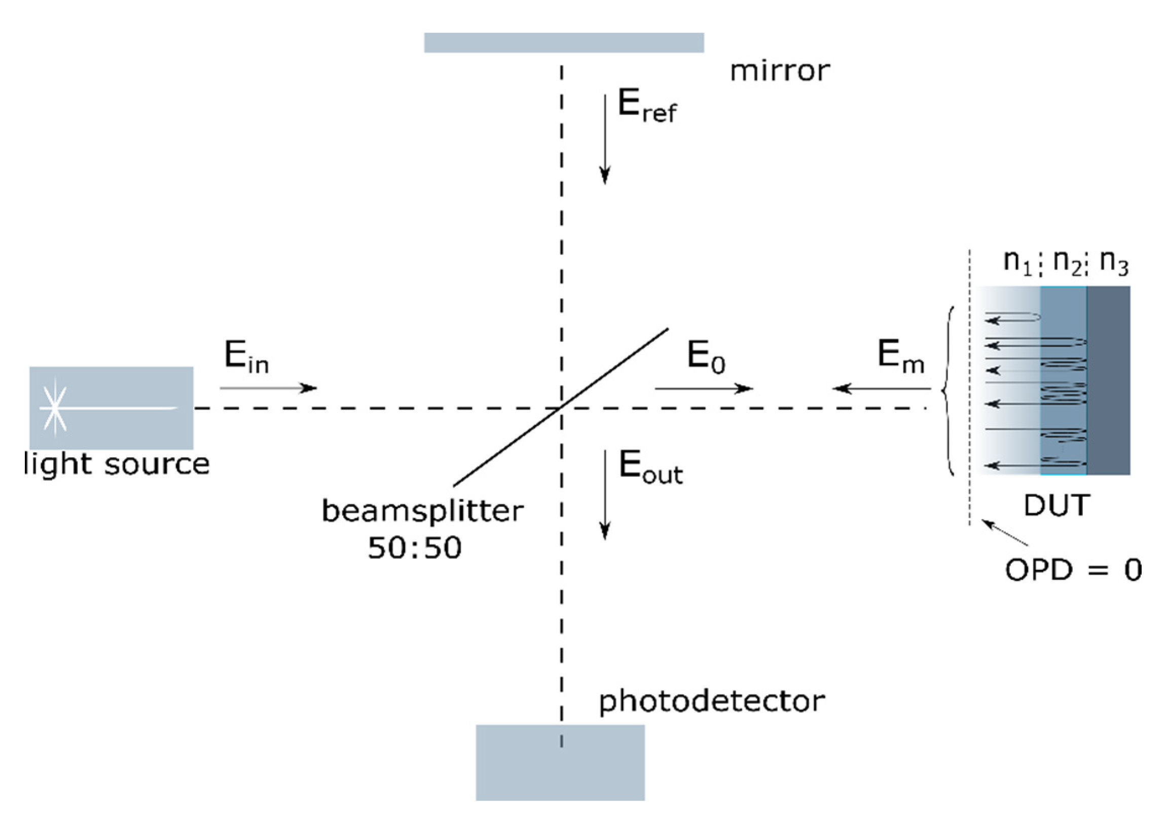 Spectroscopic Optical Coherence Tomography for Thin Layer and Foil ...