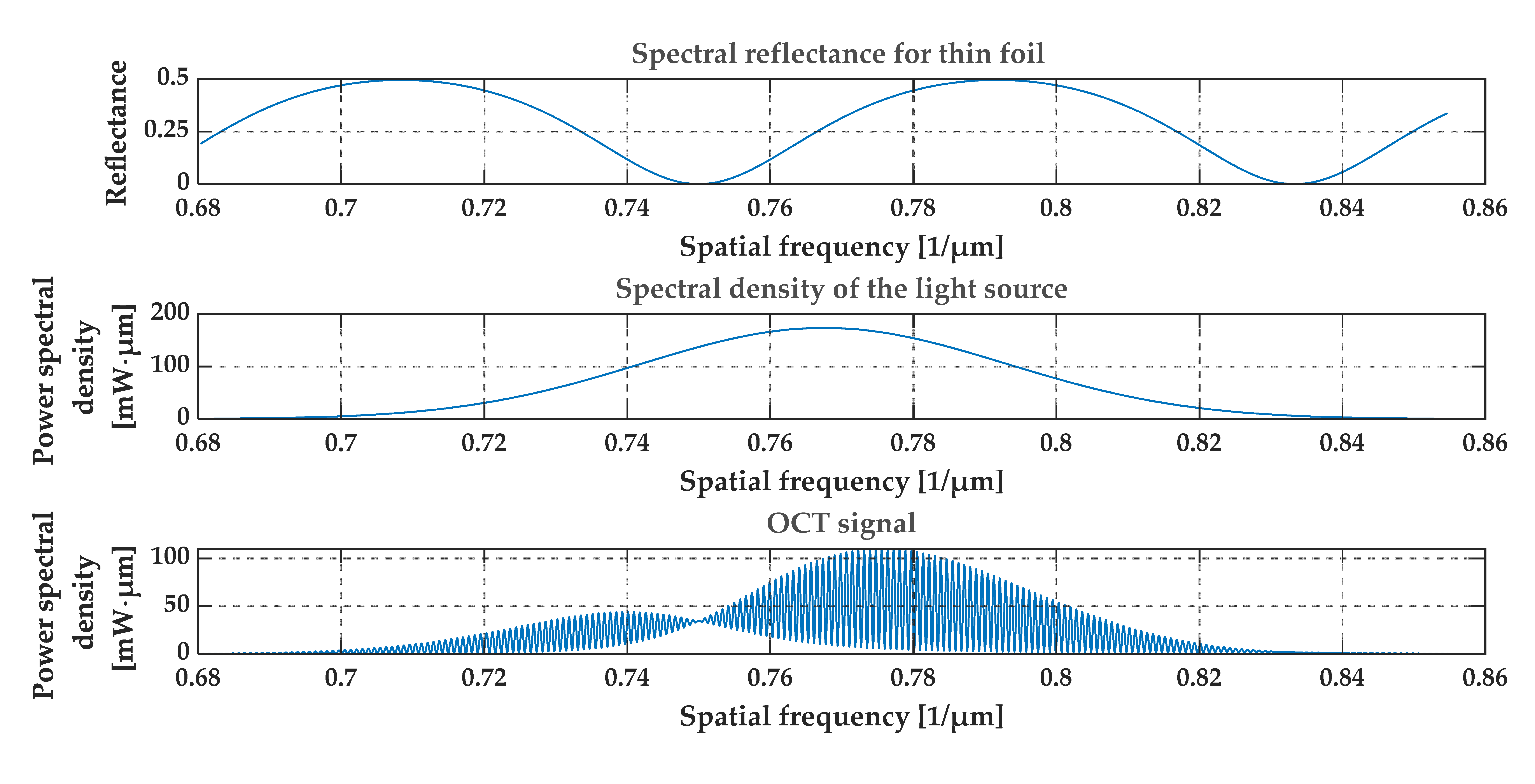 Spectroscopic Optical Coherence Tomography for Thin Layer and Foil ...