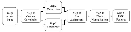 Sensors | Free Full-Text | A Novel Hardware–Software Co-Design and ...