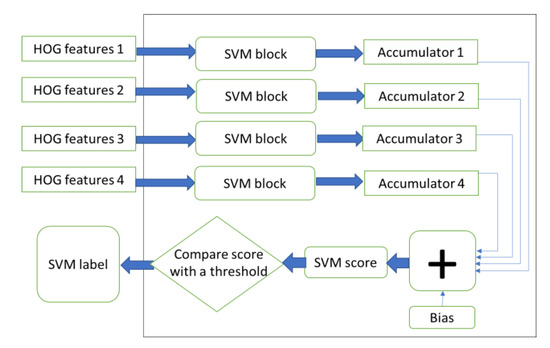 Sensors | Free Full-Text | A Novel Hardware–Software Co-Design and ...