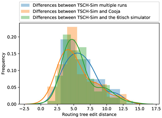 Sensors | Free Full-Text | TSCH-Sim: Scaling Up Simulations of TSCH and ...
