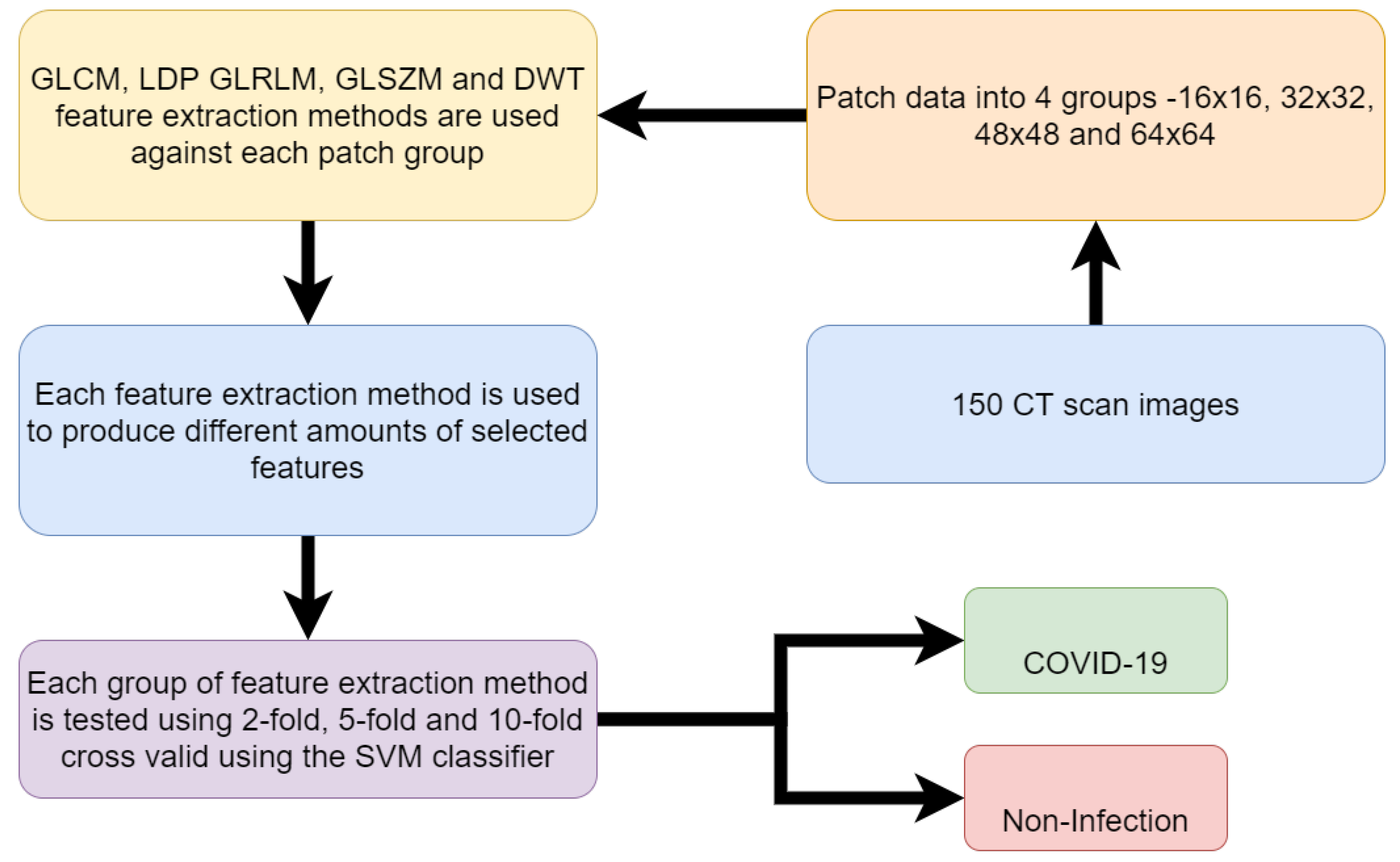 A Review of the State of the Art in Non-Contact Sensing for COVID-19