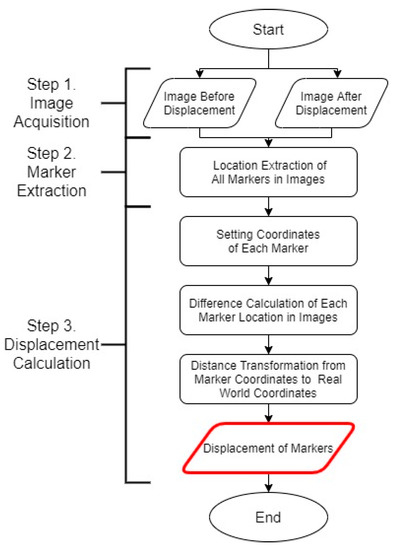 Marker-Based Structural Displacement Measurement Models with Camera ...