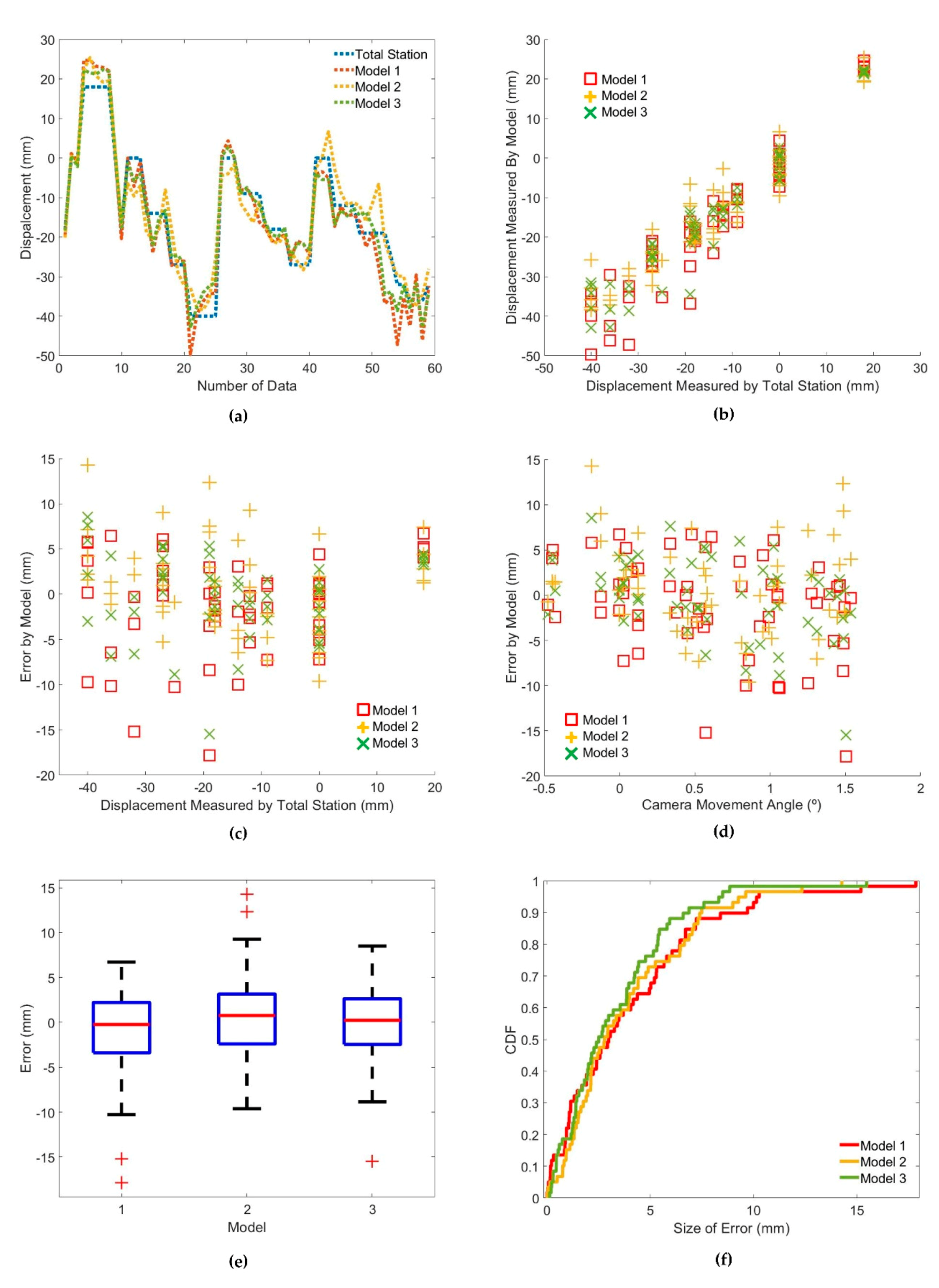 Marker-Based Structural Displacement Measurement Models with Camera ...