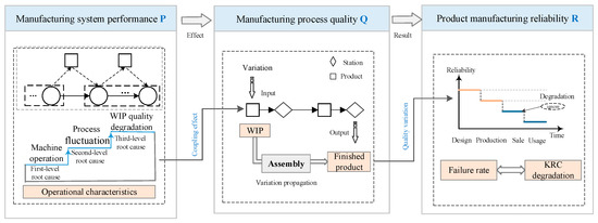 Modeling Product Manufacturing Reliability with Quality Variations ...