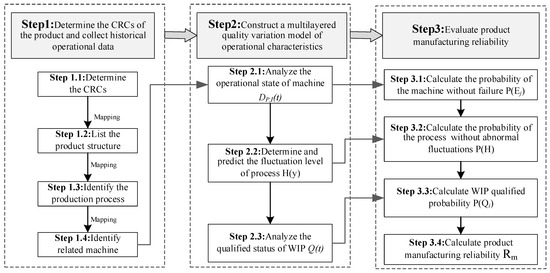 Modeling Product Manufacturing Reliability with Quality Variations ...