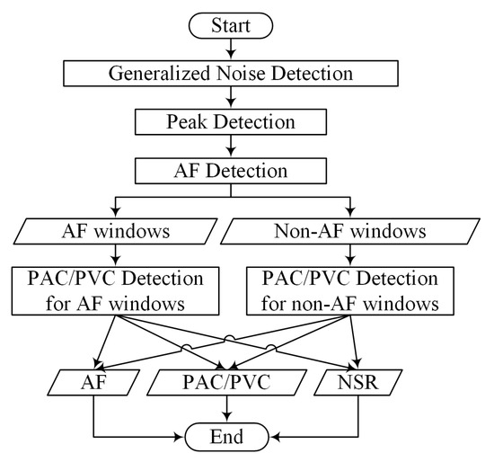 Premature Atrial and Ventricular Contraction Detection Using ...