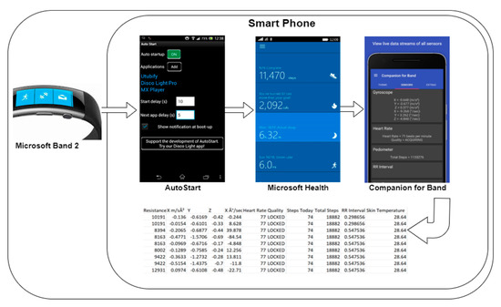 Continuous m-Health Data Authentication Using Wavelet Decomposition for Feature Extraction