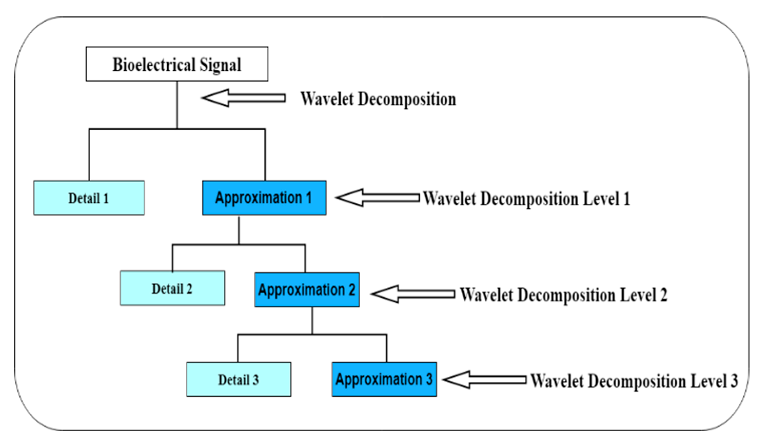 Continuous m-Health Data Authentication Using Wavelet Decomposition for ...