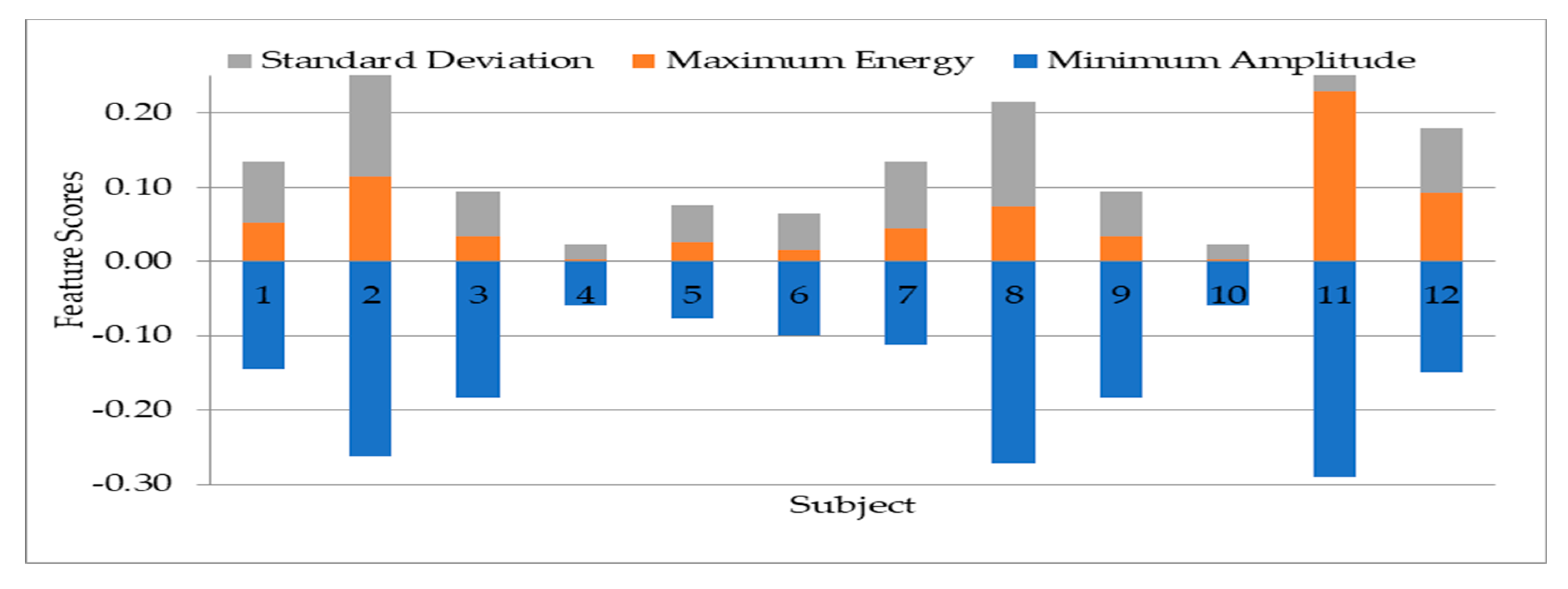 Continuous m-Health Data Authentication Using Wavelet Decomposition for Feature Extraction