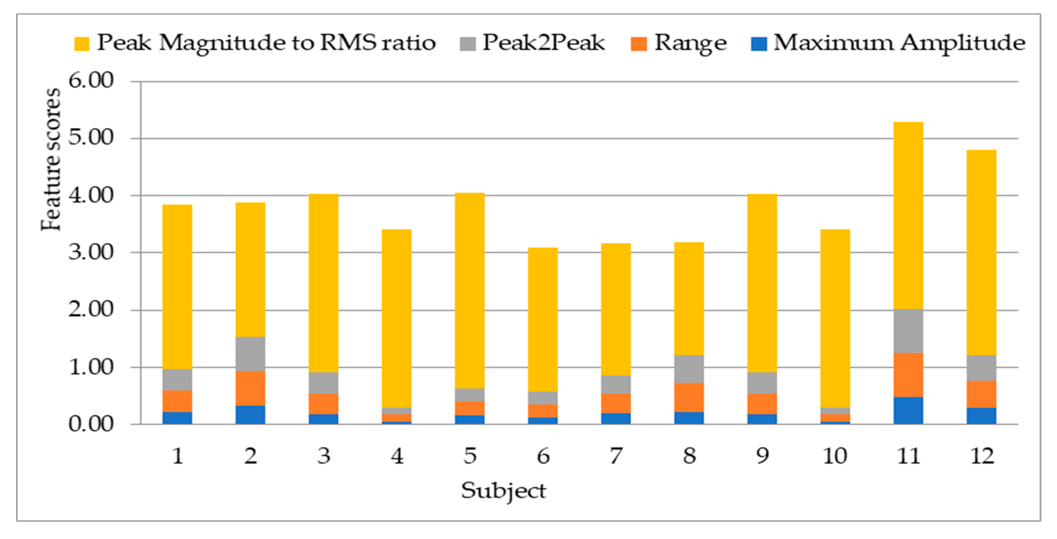 Continuous m-Health Data Authentication Using Wavelet Decomposition for Feature Extraction
