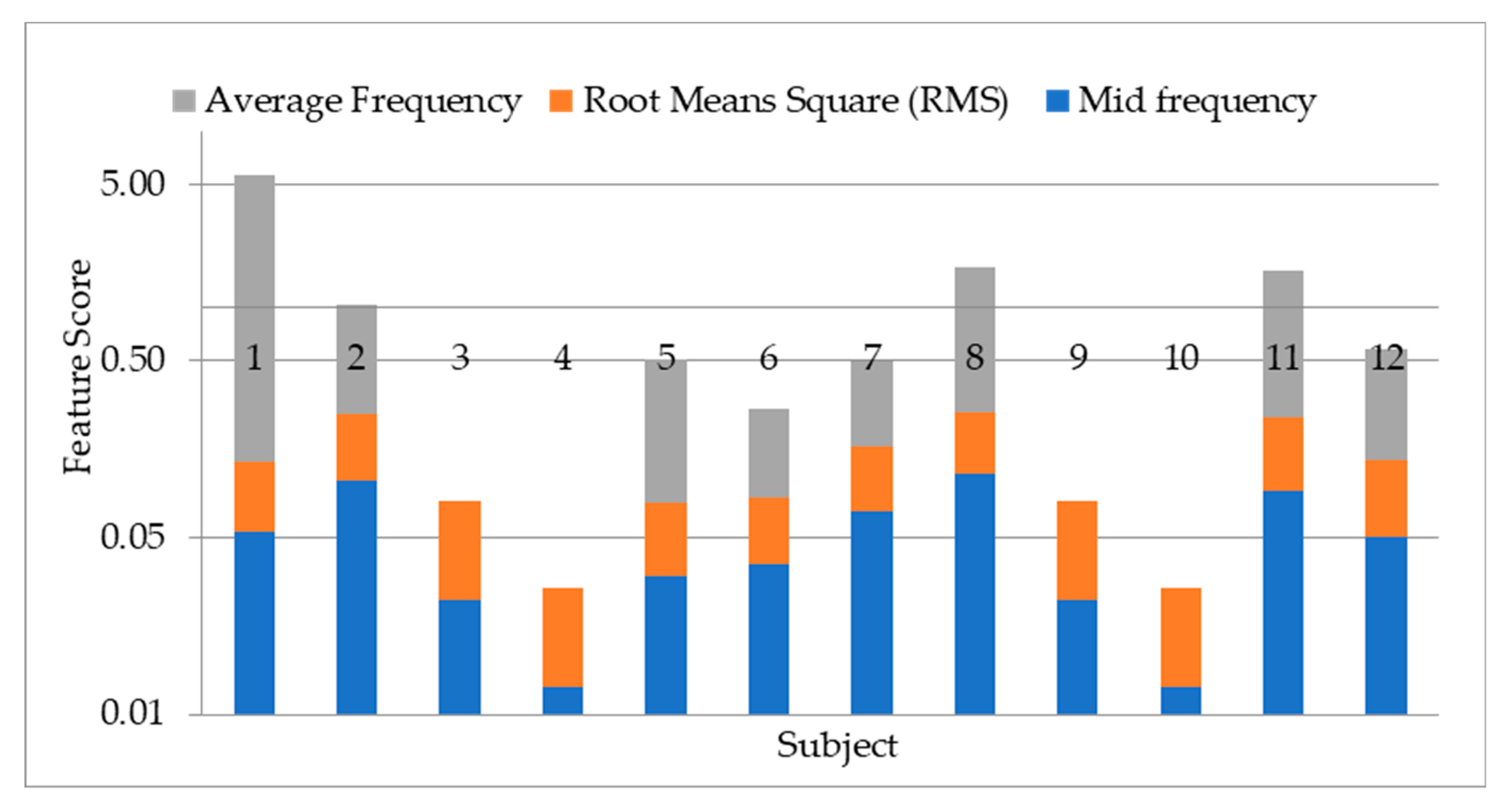 Continuous m-Health Data Authentication Using Wavelet Decomposition for Feature Extraction