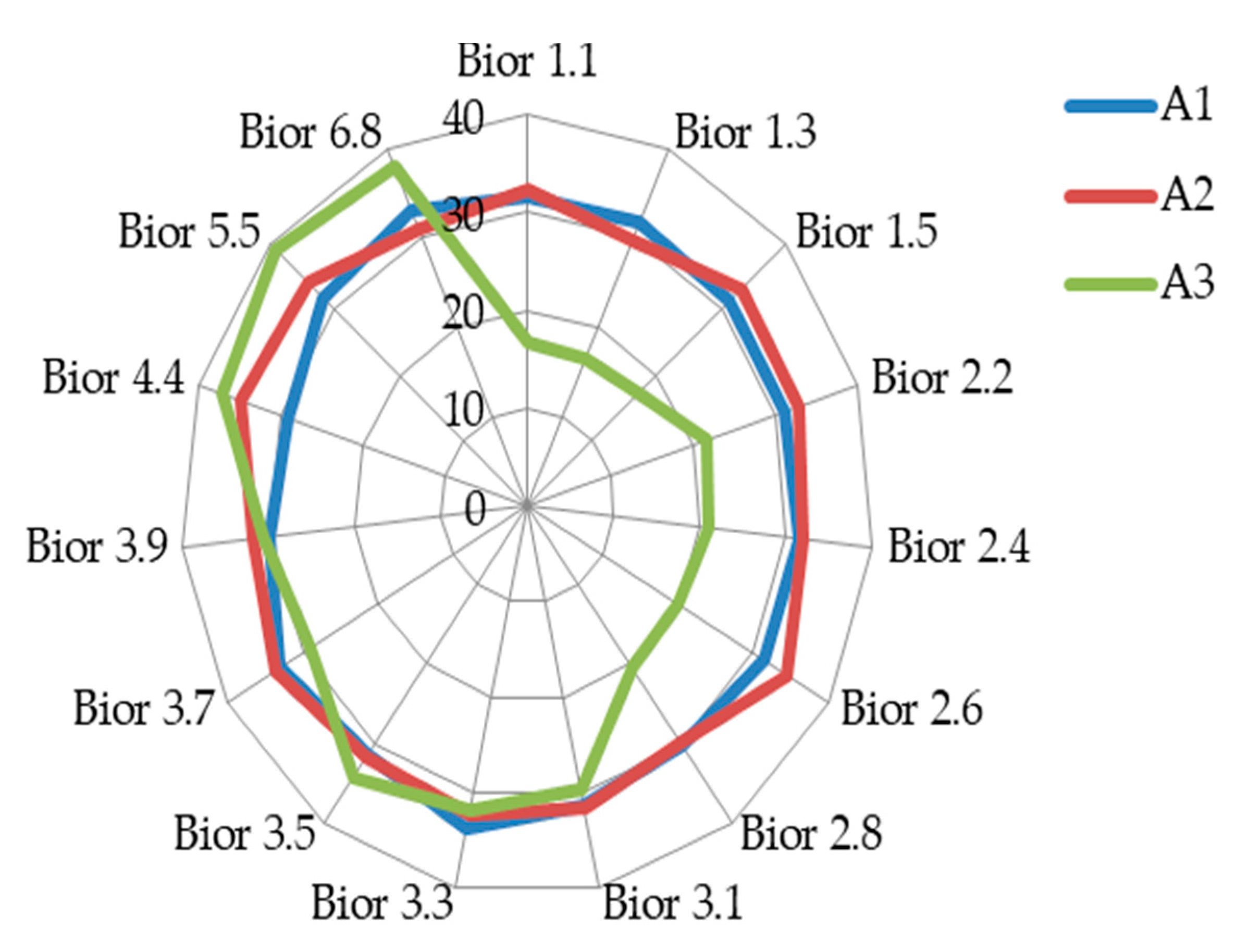 Continuous m-Health Data Authentication Using Wavelet Decomposition for Feature Extraction