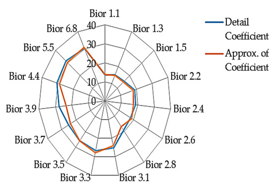 Continuous m-Health Data Authentication Using Wavelet Decomposition for Feature Extraction