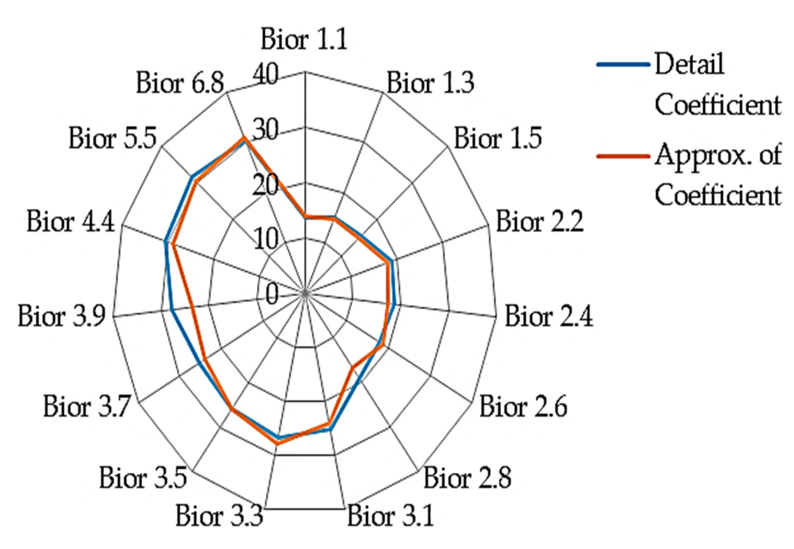 Continuous m-Health Data Authentication Using Wavelet Decomposition for Feature Extraction