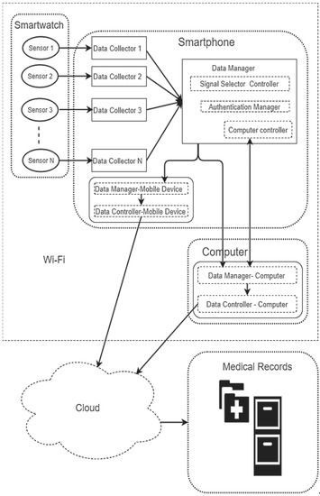 Continuous m-Health Data Authentication Using Wavelet Decomposition for Feature Extraction