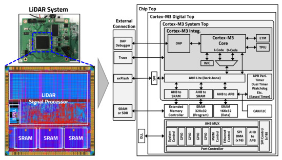 Sensors | Free Full-Text | Accuracy–Power Controllable LiDAR Sensor System with 3D Object ...
