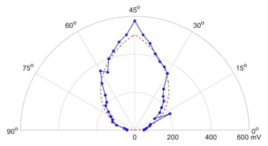 Sensors | Special Issue : Cyber-Physical Systems for Automated Decision Making and Trusted Autonomy