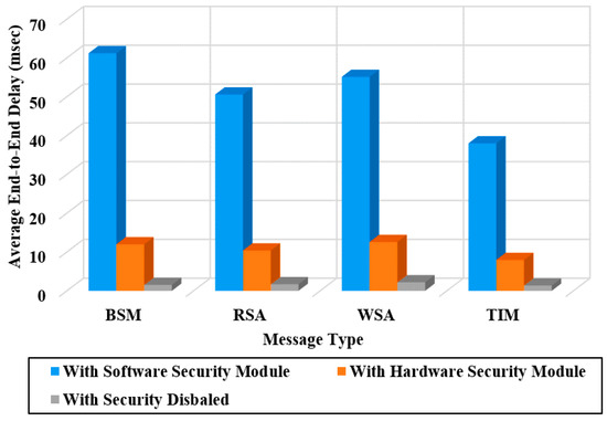 Sensors | Free Full-Text | Comparative Experiments of V2X Security Protocol Based on Hash Chain ...
