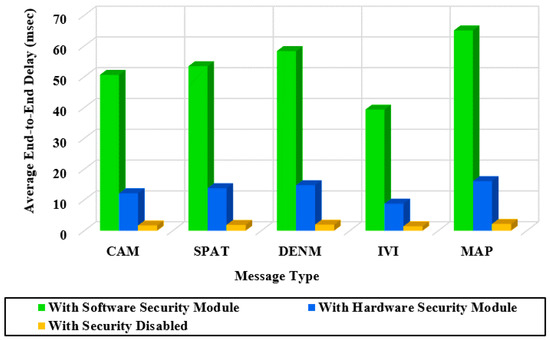 Sensors | Free Full-Text | Comparative Experiments of V2X Security Protocol Based on Hash Chain ...