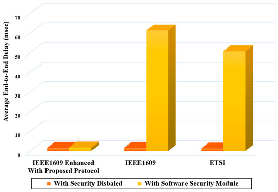 Sensors | Free Full-Text | Comparative Experiments of V2X Security Protocol Based on Hash Chain ...