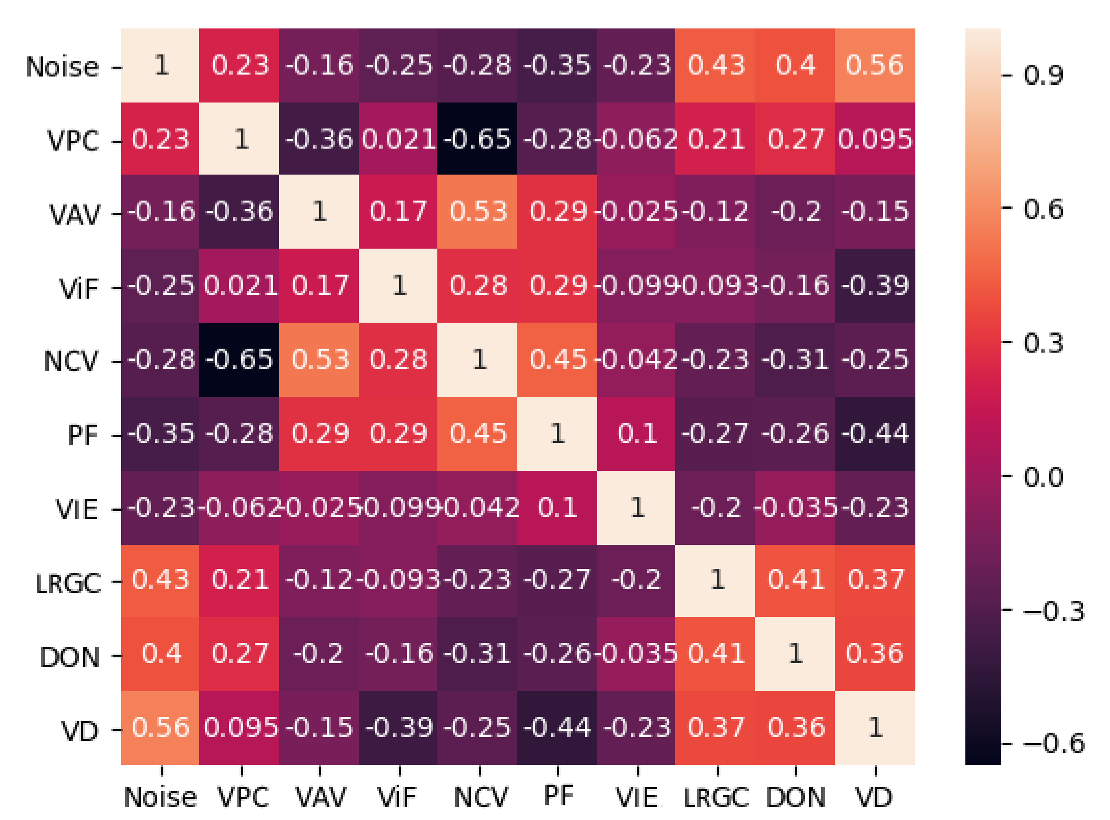 Rough or Noisy? Metrics for Noise Estimation in SfM Reconstructions