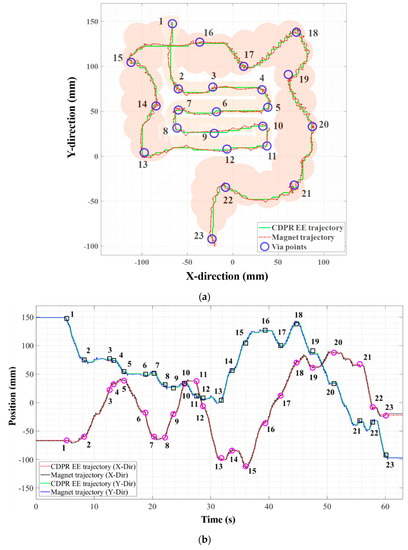 Robotic Localization Based on Planar Cable Robot and Hall Sensor Array ...
