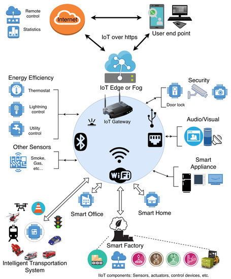 Hardware Security of Fog End-Devices for the Internet of Things