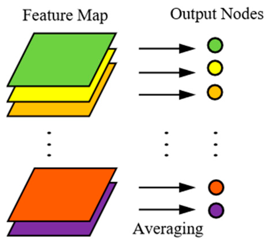 Sensors | Free Full-Text | Fault Diagnosis of Rolling Bearings Based on a Residual Dilated ...