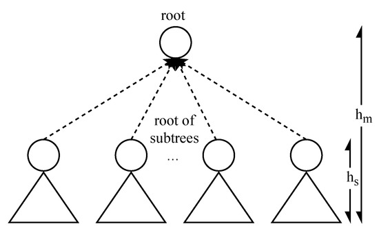 An Efficient Two-Factor Authentication Scheme Based on the Merkle Tree