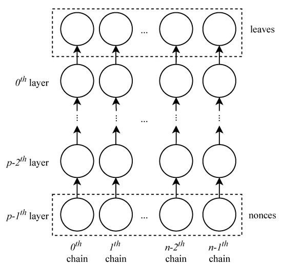 An Efficient Two-Factor Authentication Scheme Based on the Merkle Tree