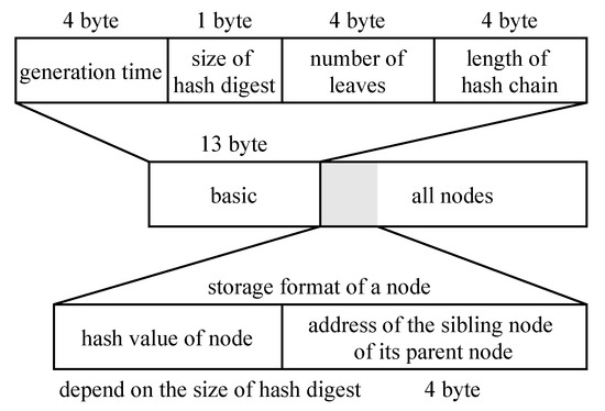 An Efficient Two-Factor Authentication Scheme Based on the Merkle Tree