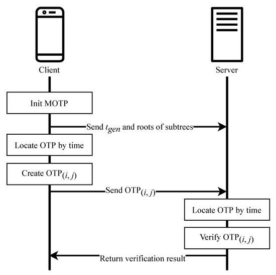 An Efficient Two-Factor Authentication Scheme Based on the Merkle Tree