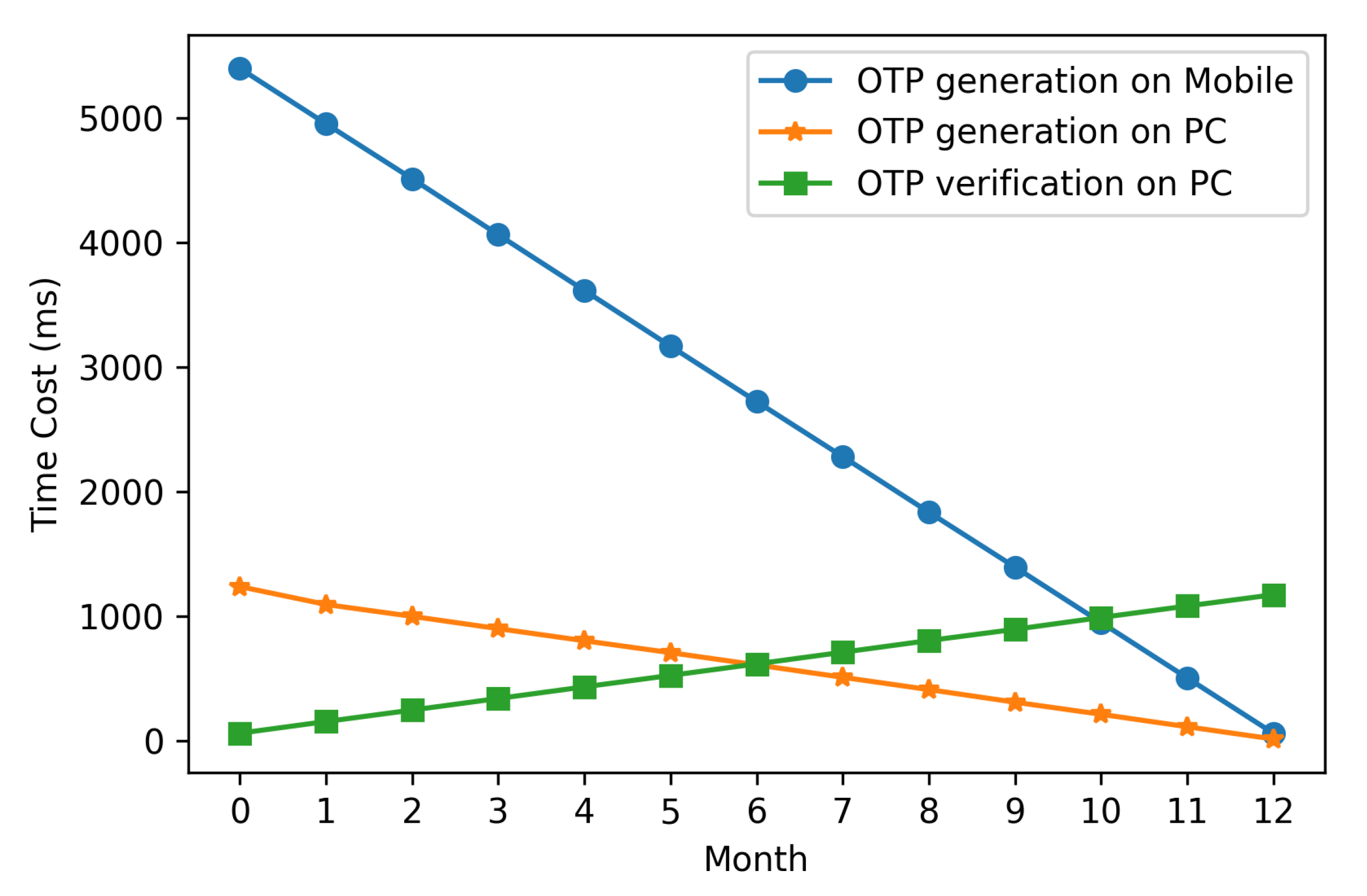 An Efficient Two-Factor Authentication Scheme Based on the Merkle Tree