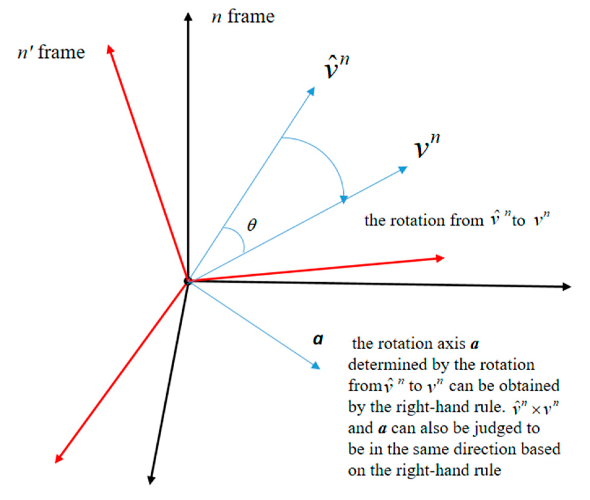 Sensors | Free Full-Text | A Novel Coarse Alignment Method for SINS ...