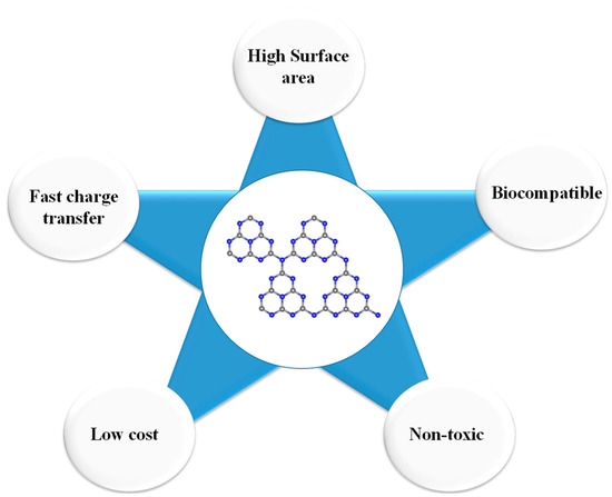 Graphitic Carbon Nitride: A Highly Electroactive Nanomaterial for ...