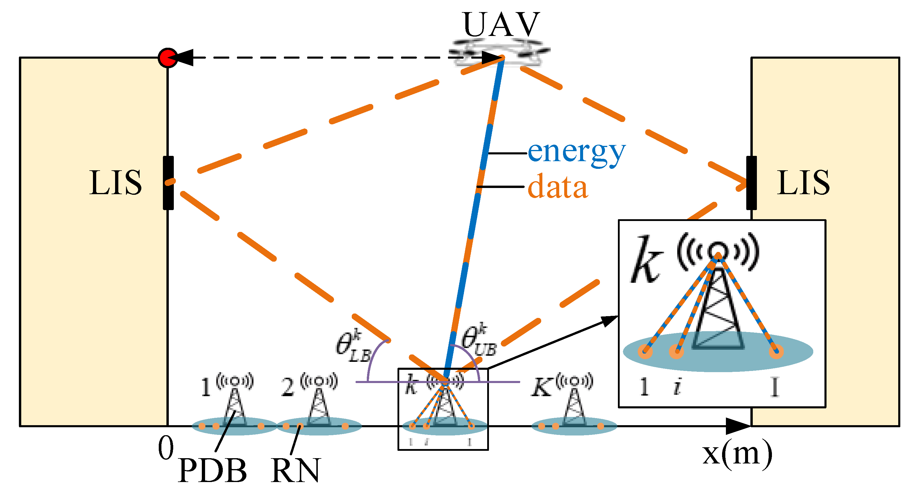 Data Downlink System in the Vast IOT Node Condition Assisted by UAV, Large Intelligent Surface ...