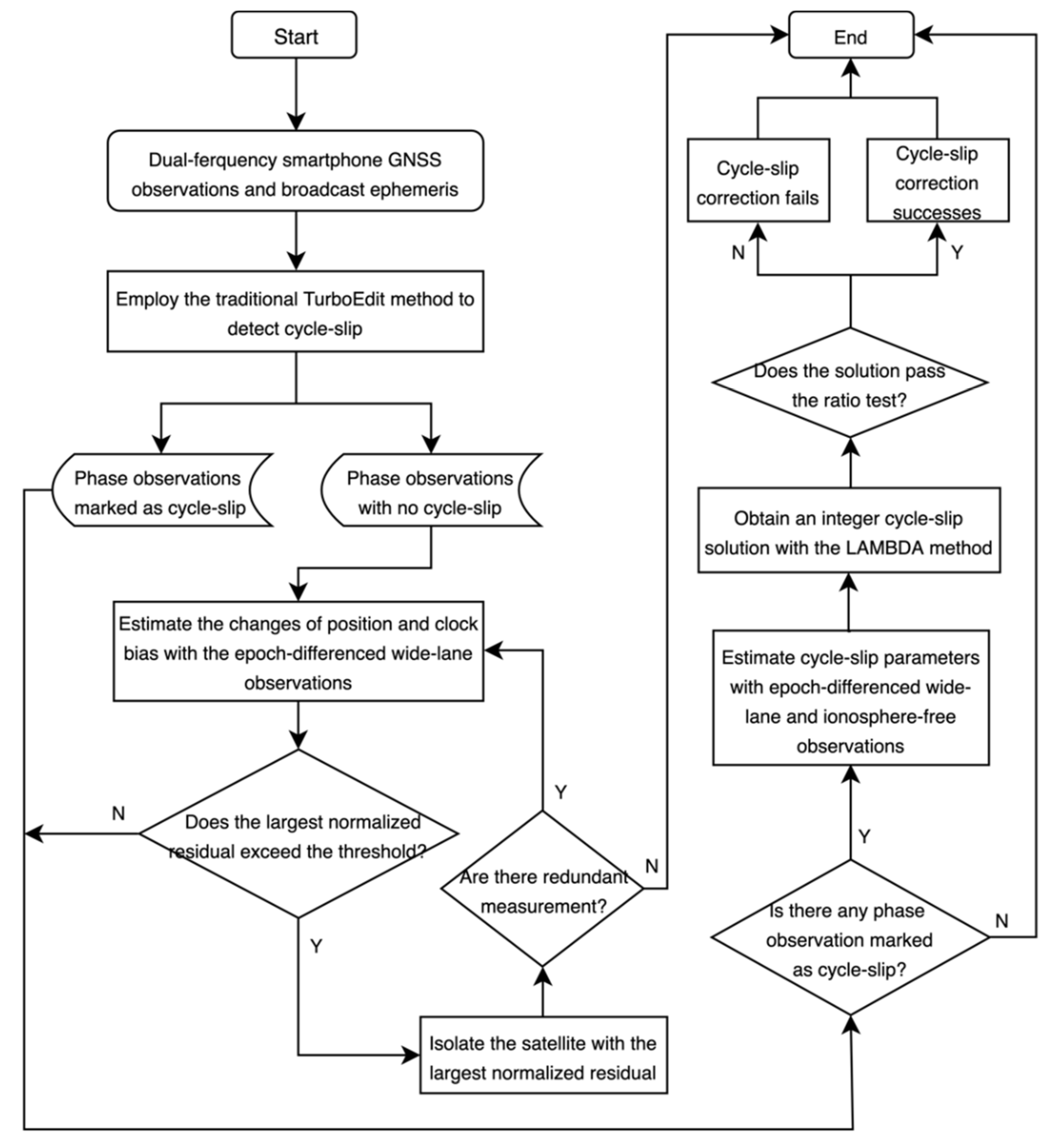 Sensors | Free Full-Text | A Modified TurboEdit Cycle-Slip Detection ...