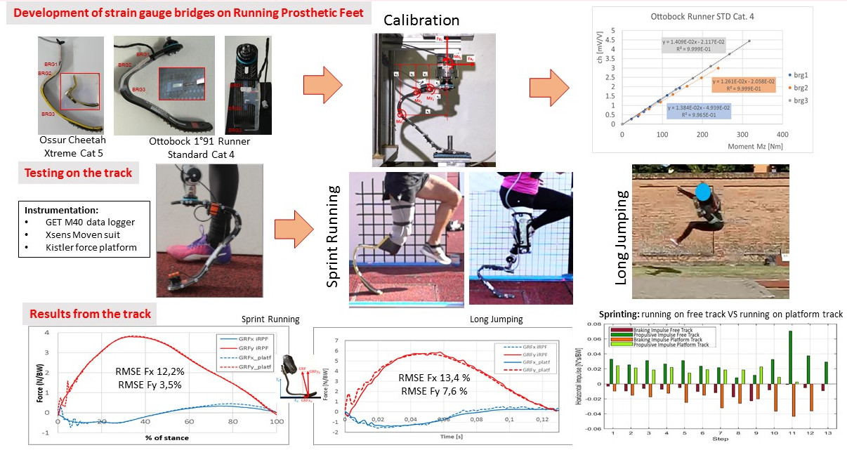 Sensors | Free Full-Text | Development of Instrumented Running ...