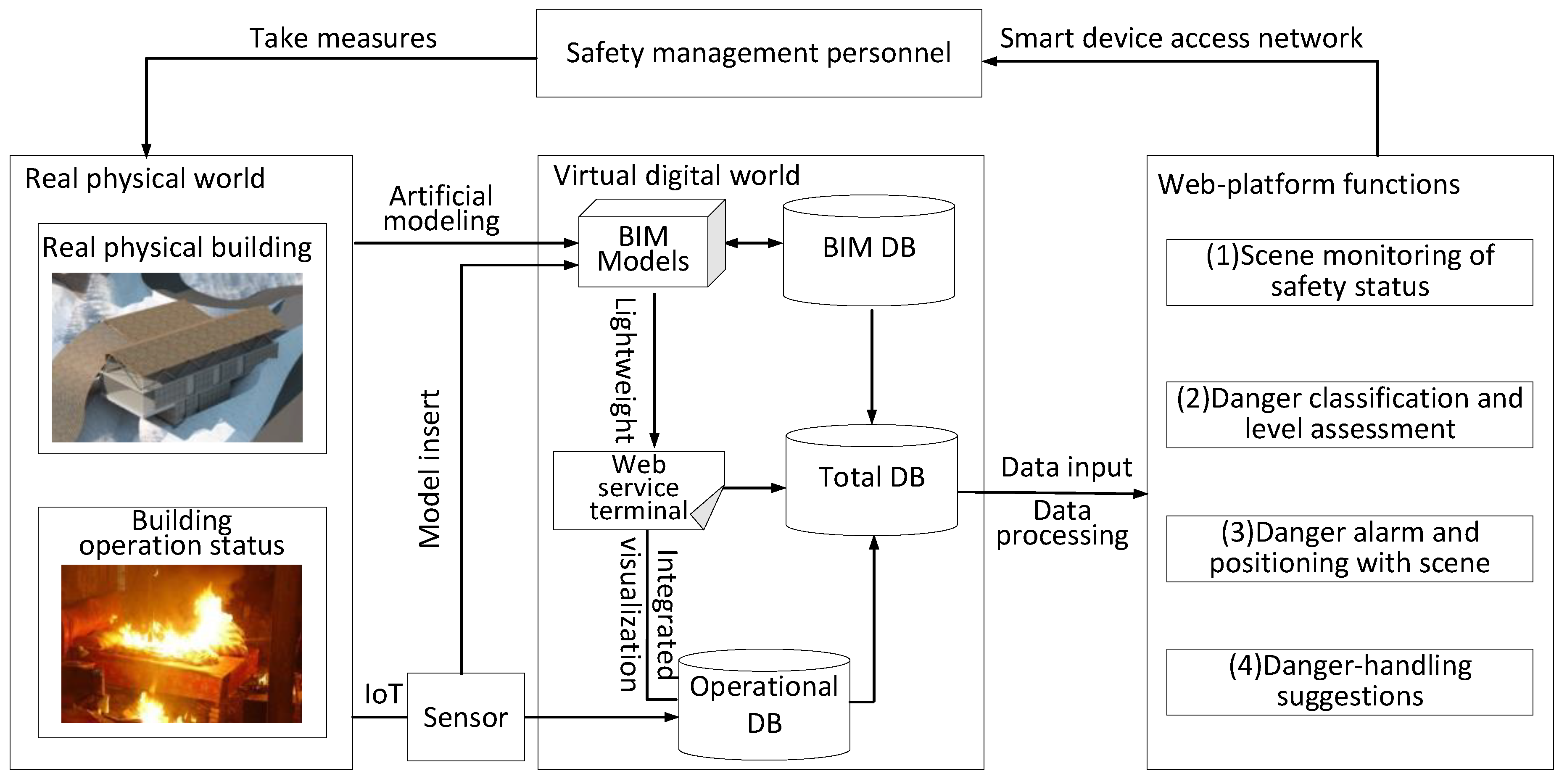 A Framework for an Indoor Safety Management System Based on Digital Twin