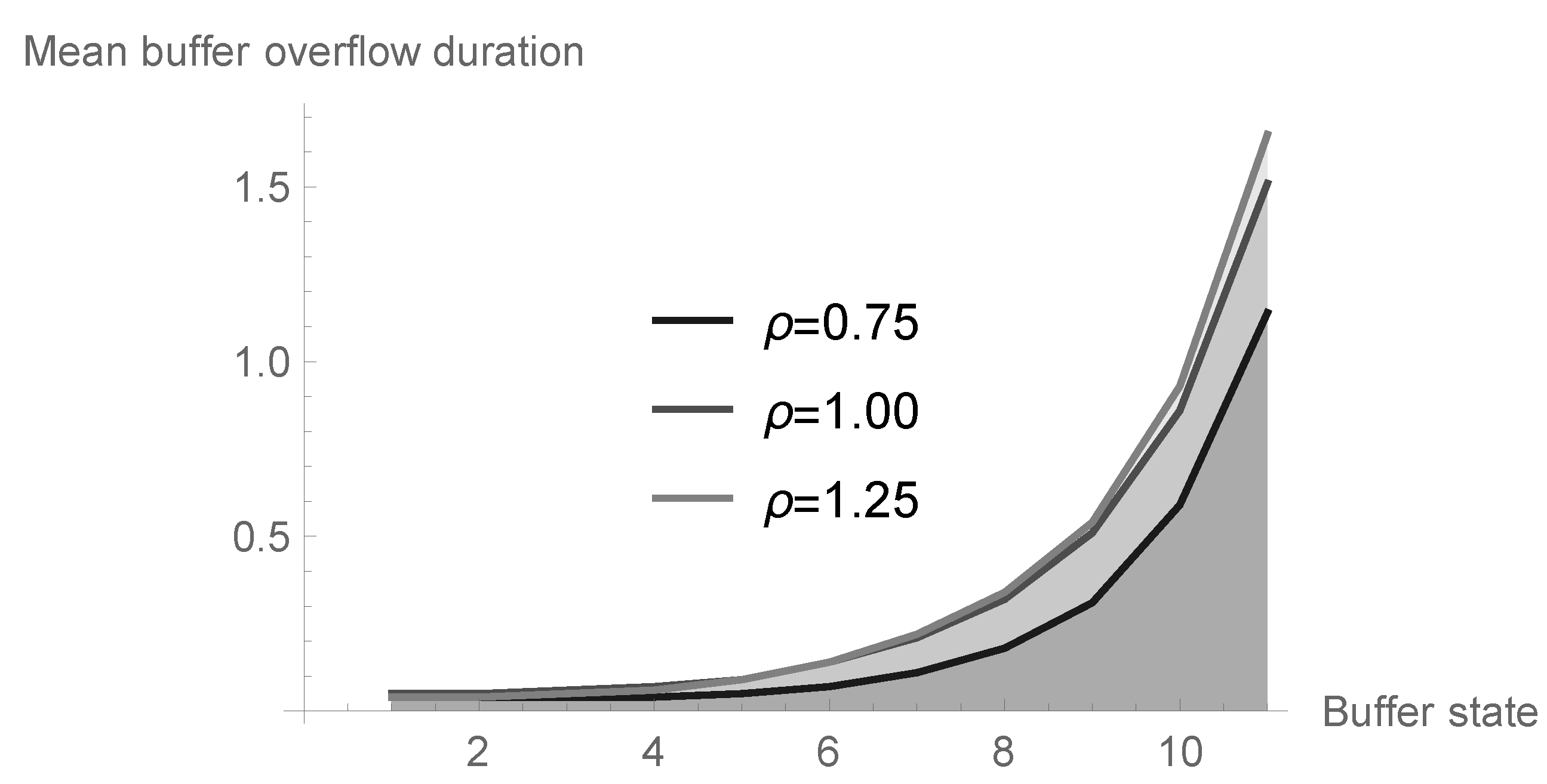Probabilistic Analysis of a Buffer Overflow Duration in Data ...