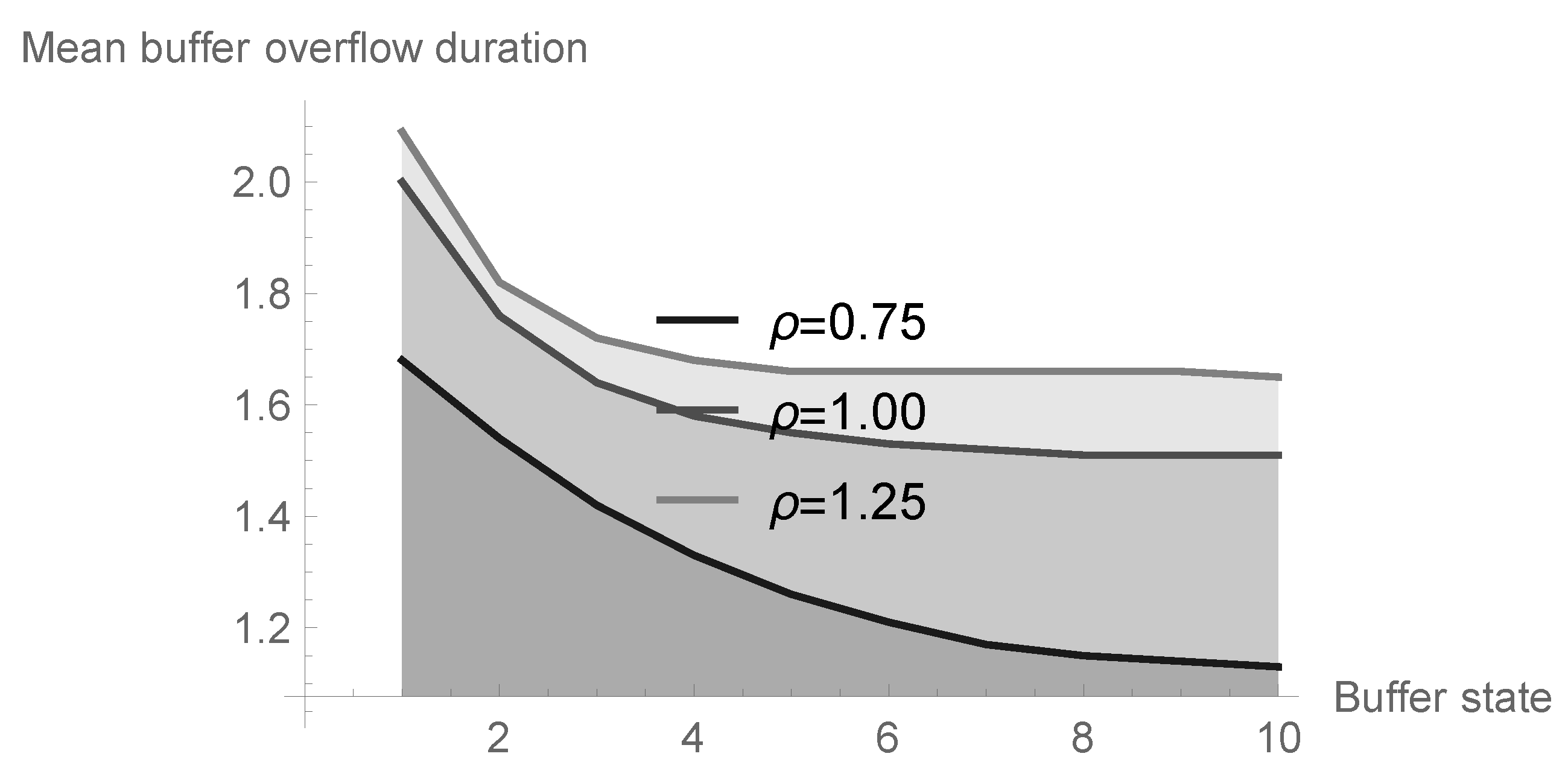 Probabilistic Analysis of a Buffer Overflow Duration in Data ...