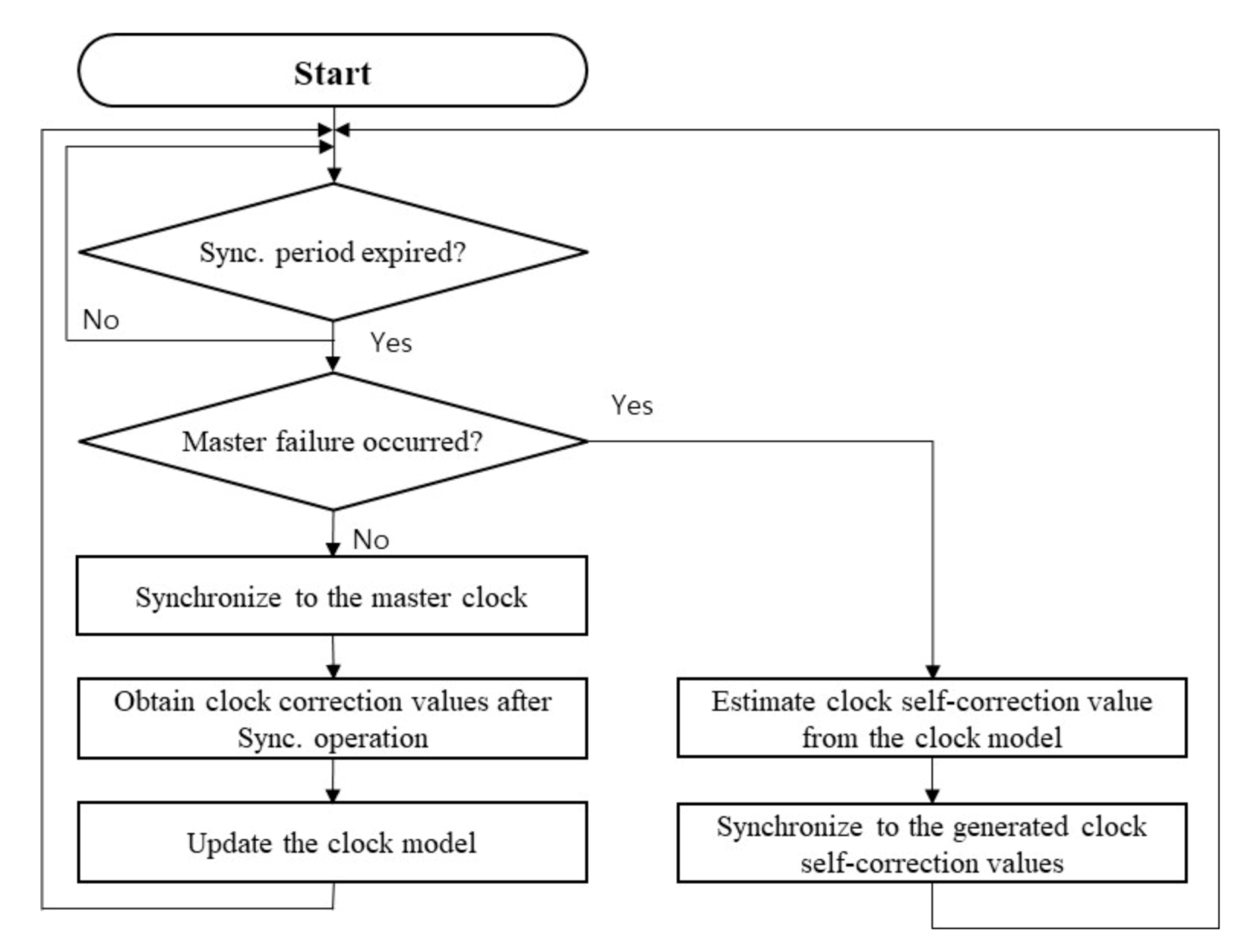 Distributed Nodes-Based Collaborative Sustaining of Precision Clock ...