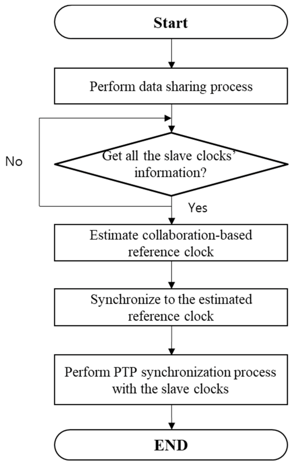 Distributed Nodes-Based Collaborative Sustaining of Precision Clock ...