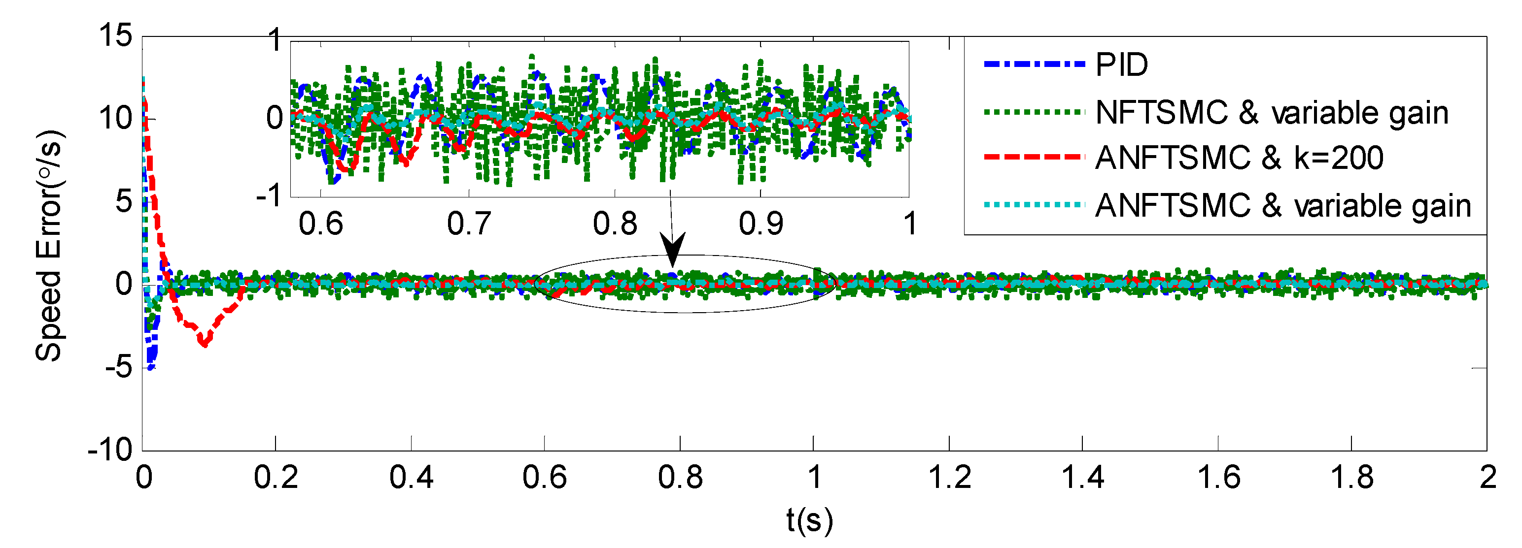 High Performance Both in Low-Speed Tracking and Large-Angle Swing ...