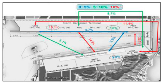 Sensors | Free Full-Text | Interterminal Truck Routing Optimization ...