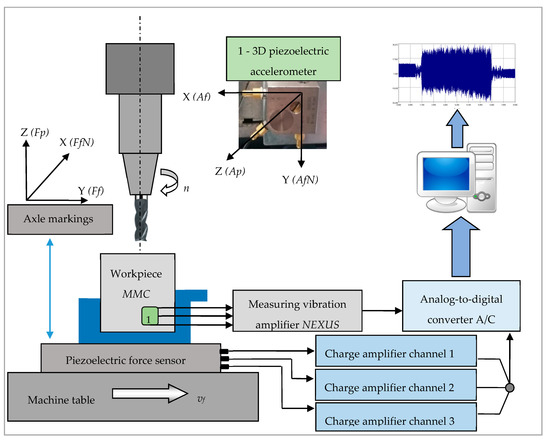 Tool Wear Prediction Based on Artificial Neural Network during Aluminum ...