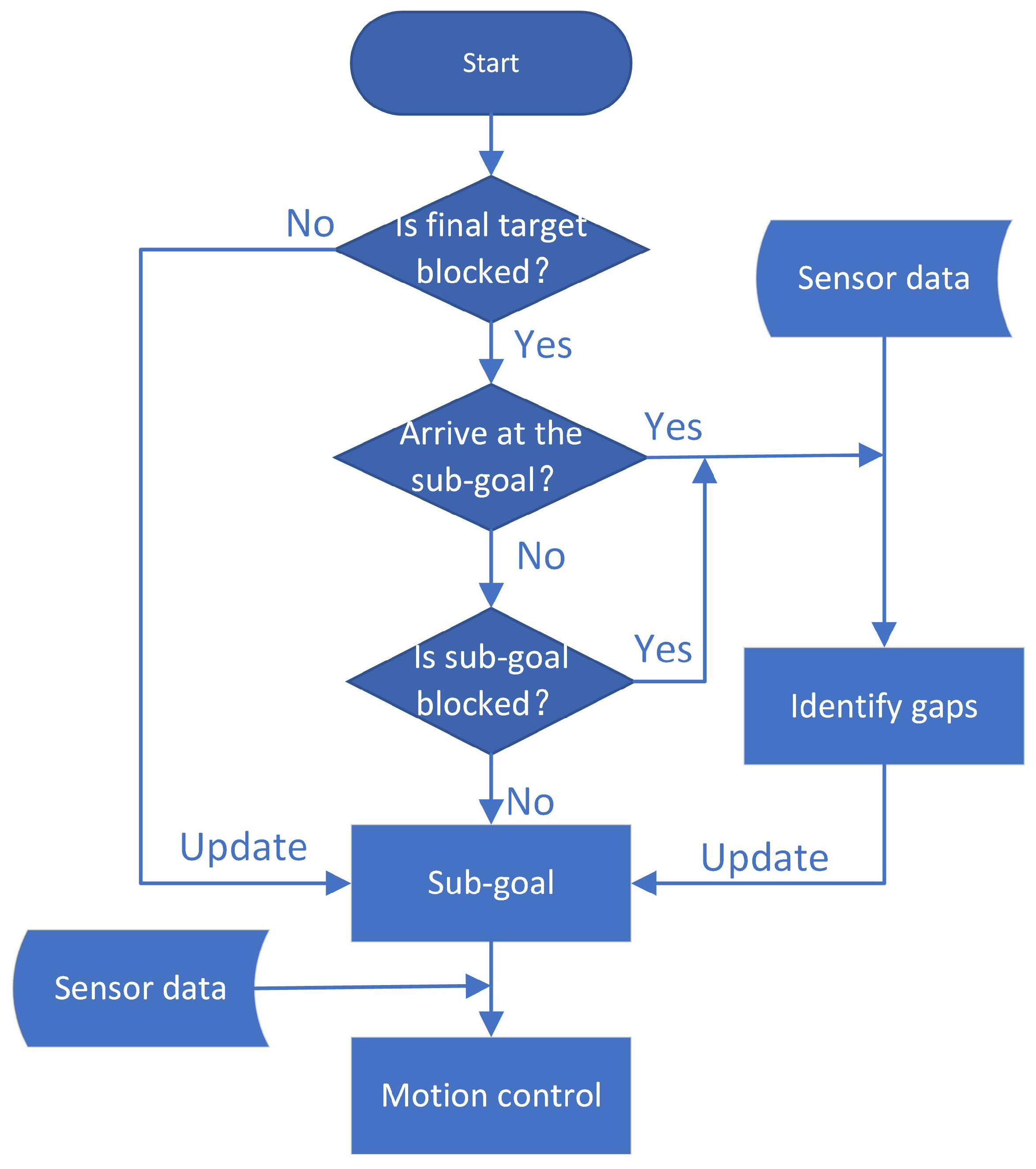 Mapless Navigation Based on 2D LIDAR in Complex Unknown Environments